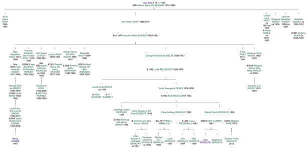 The WOLF family that left France for America in 1846